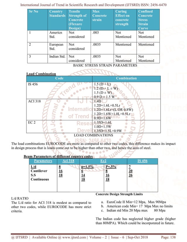 Comparision of Design Codes ACI 318-11, IS 456 2000 and Eurocode II | PDF