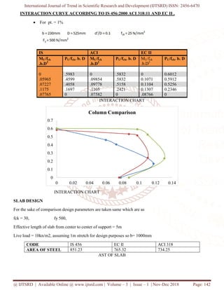 Comparision of Design Codes ACI 318-11, IS 456 2000 and Eurocode II | PDF