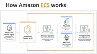 Containers on AWS | PPTX