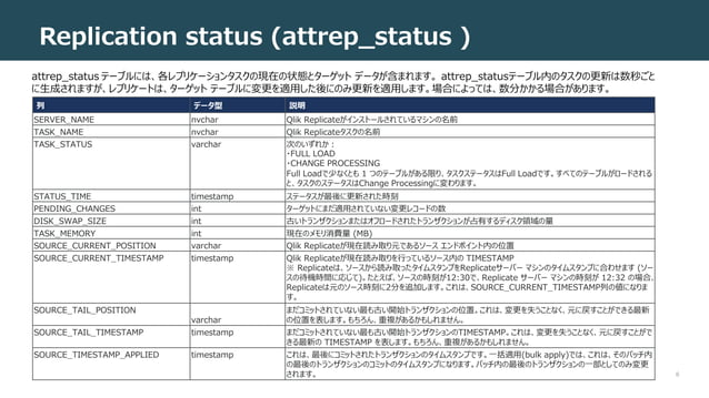Qlik Replicate - Control Tableの詳細 | PPTX
