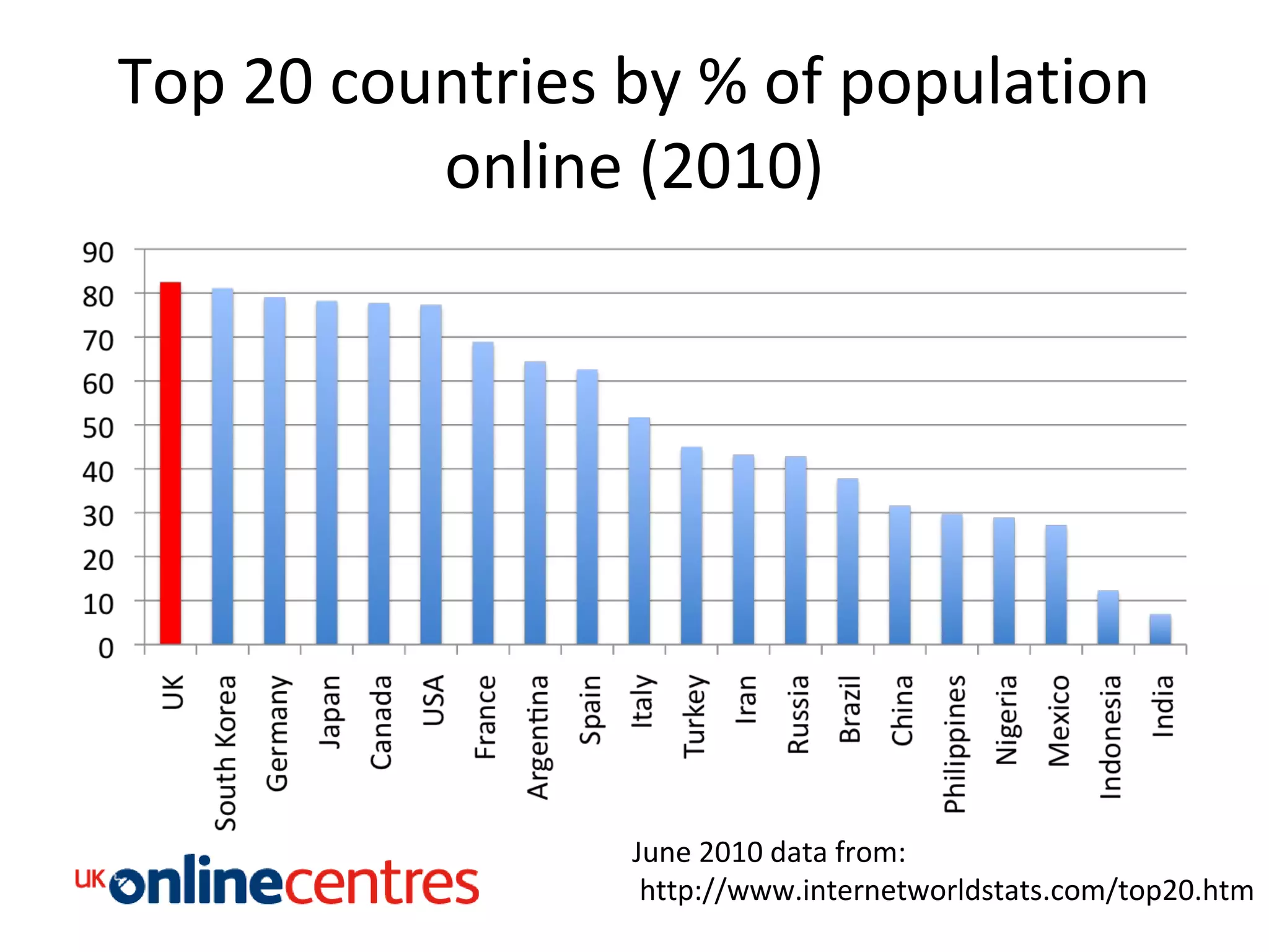 20 countries have 75% of the world internet users | PPT