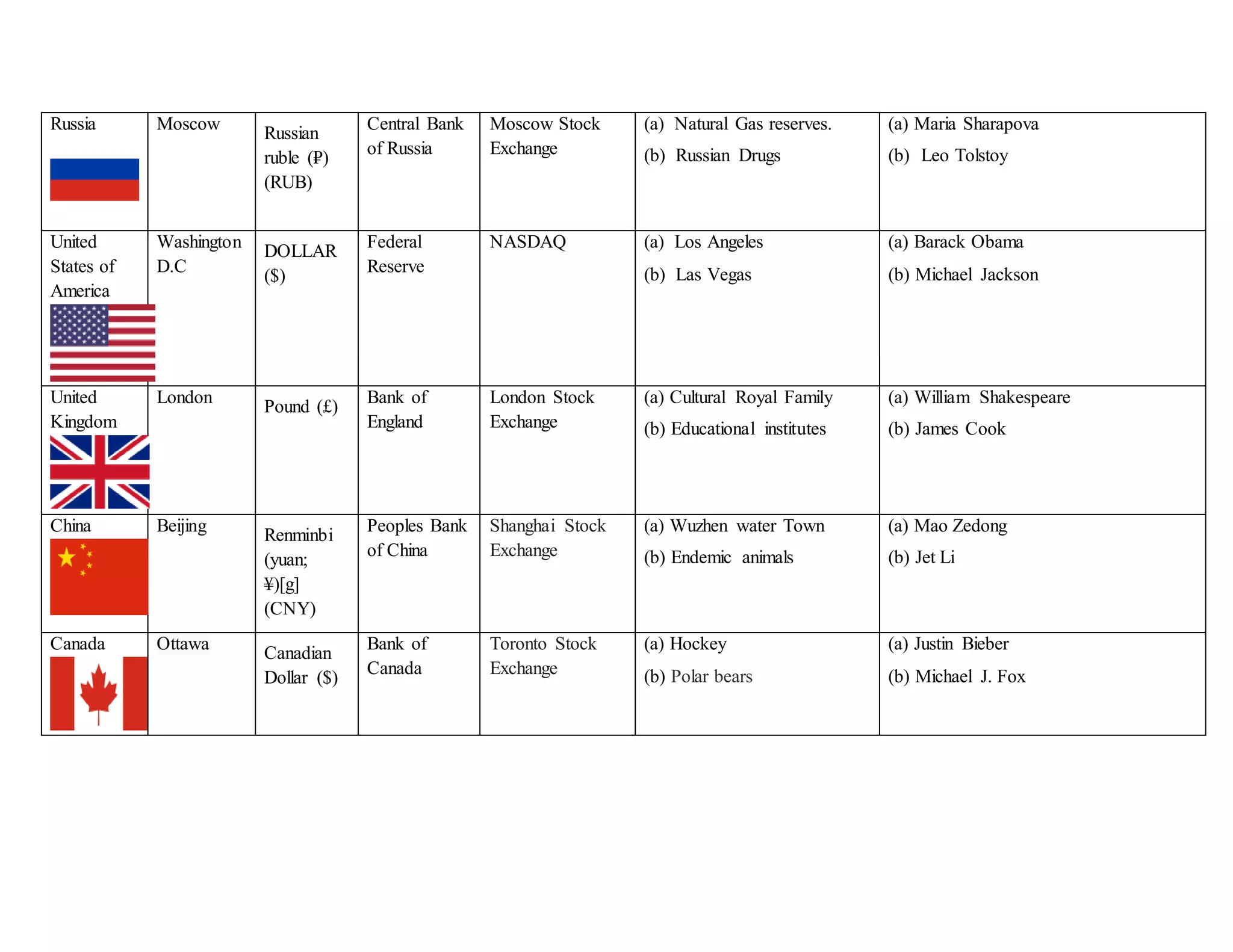 20 countries information | DOCX
