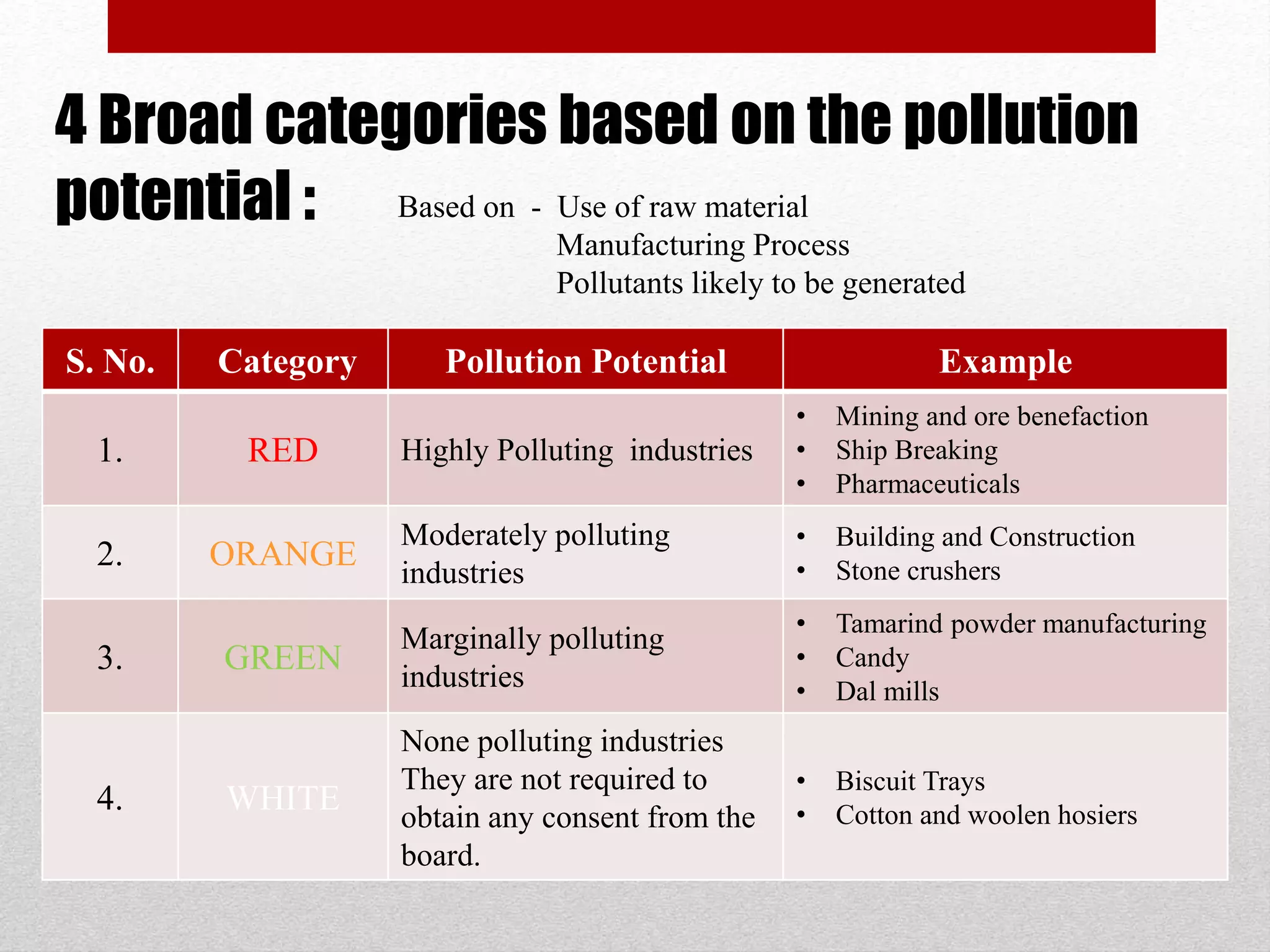 Revised Industrial Categorization | PPTX