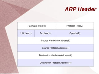 Arp Cache Poisoning | PDF