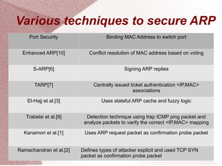 Arp Cache Poisoning | PDF