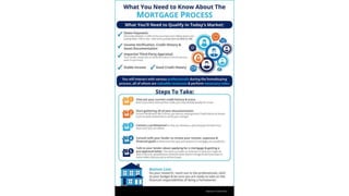 Sell My House in MD | What You Need to Know About the Mortgage Process [INFOGRAPHIC] | PPT
