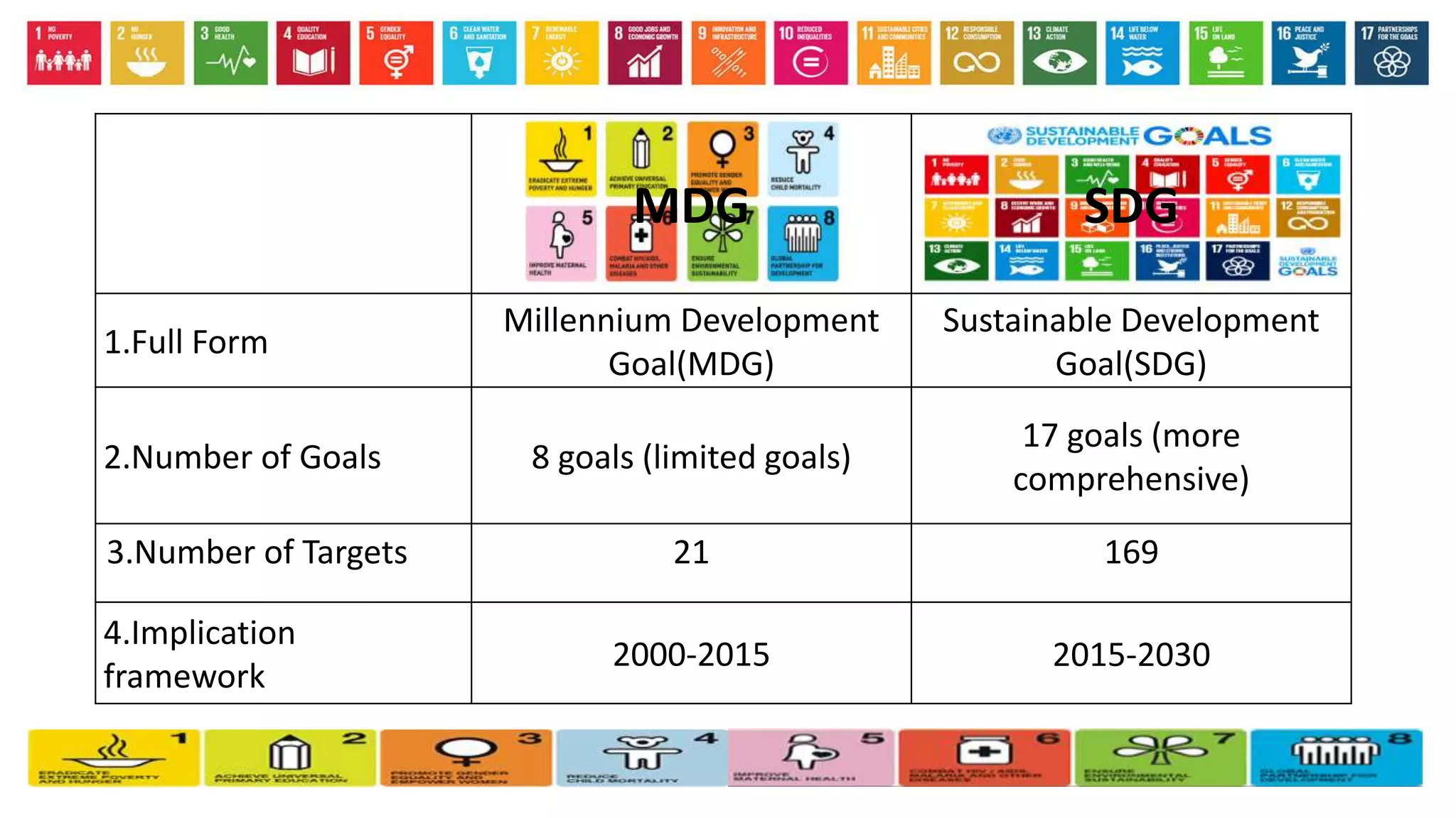 20 difference between MDG and SDG (By Samrat Gurung, Nepal) | PPTX