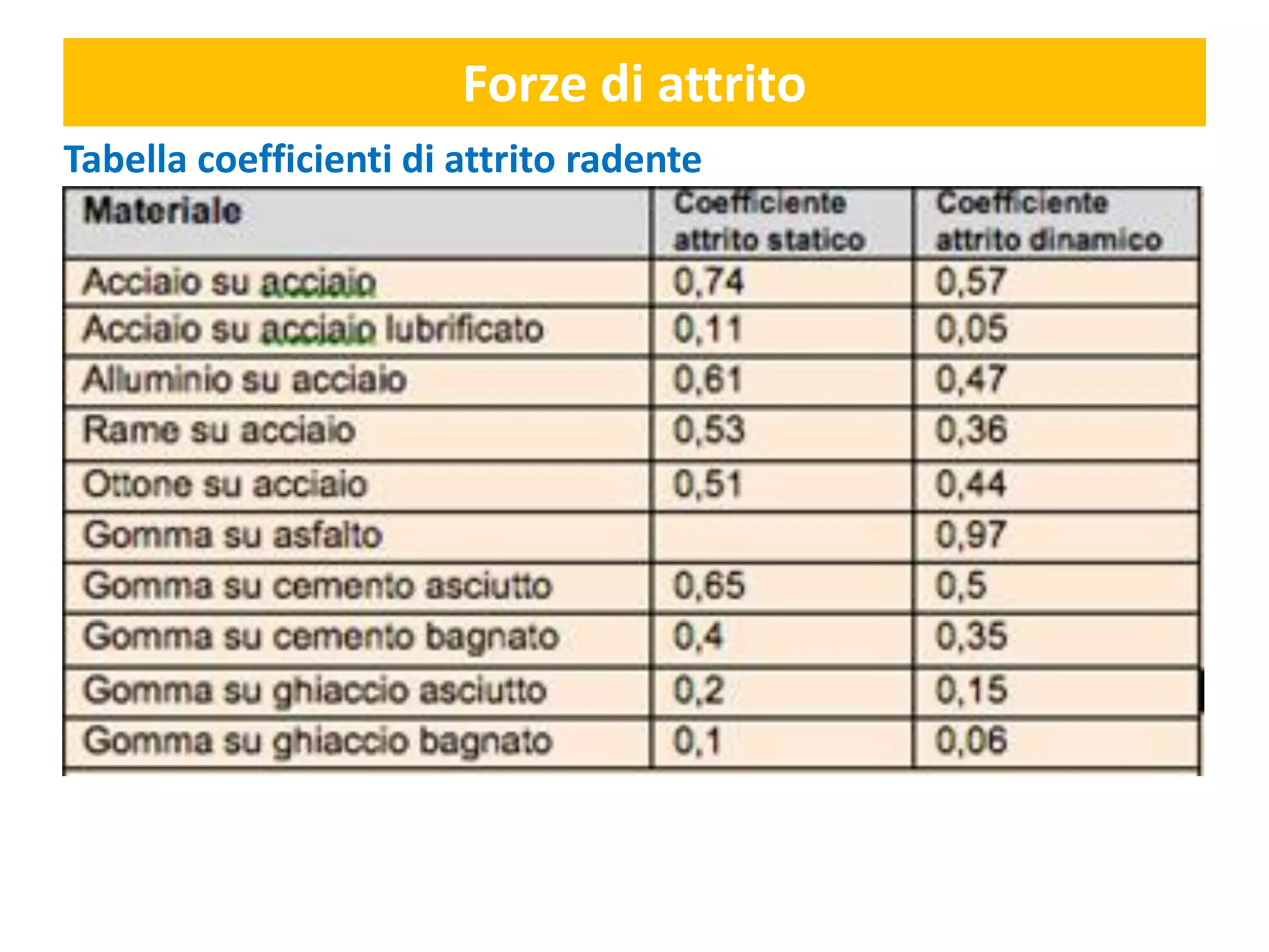 20 dinamica forze d'attrito | PDF