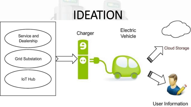 EV CHARGING WITH IOT | PPTX | Power and Energy Industry | Industries