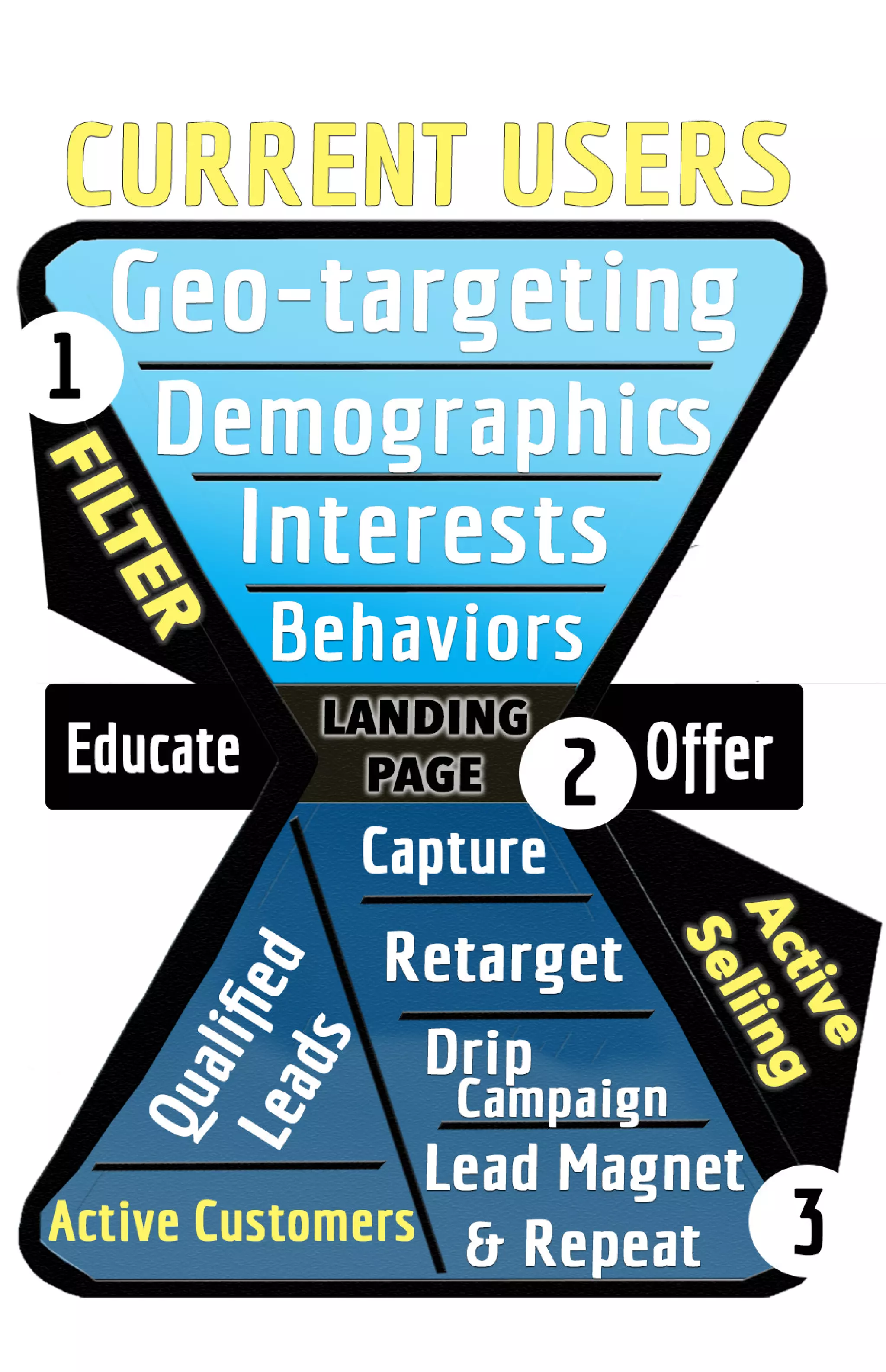 Agile Funnel | PDF