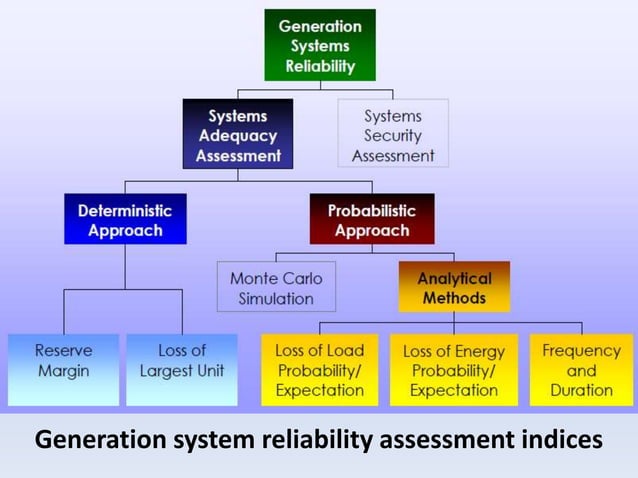 20EEE659T - UNIT - 2 - POWER SYSTEM PLANNING AND RELIABILITY.pptx