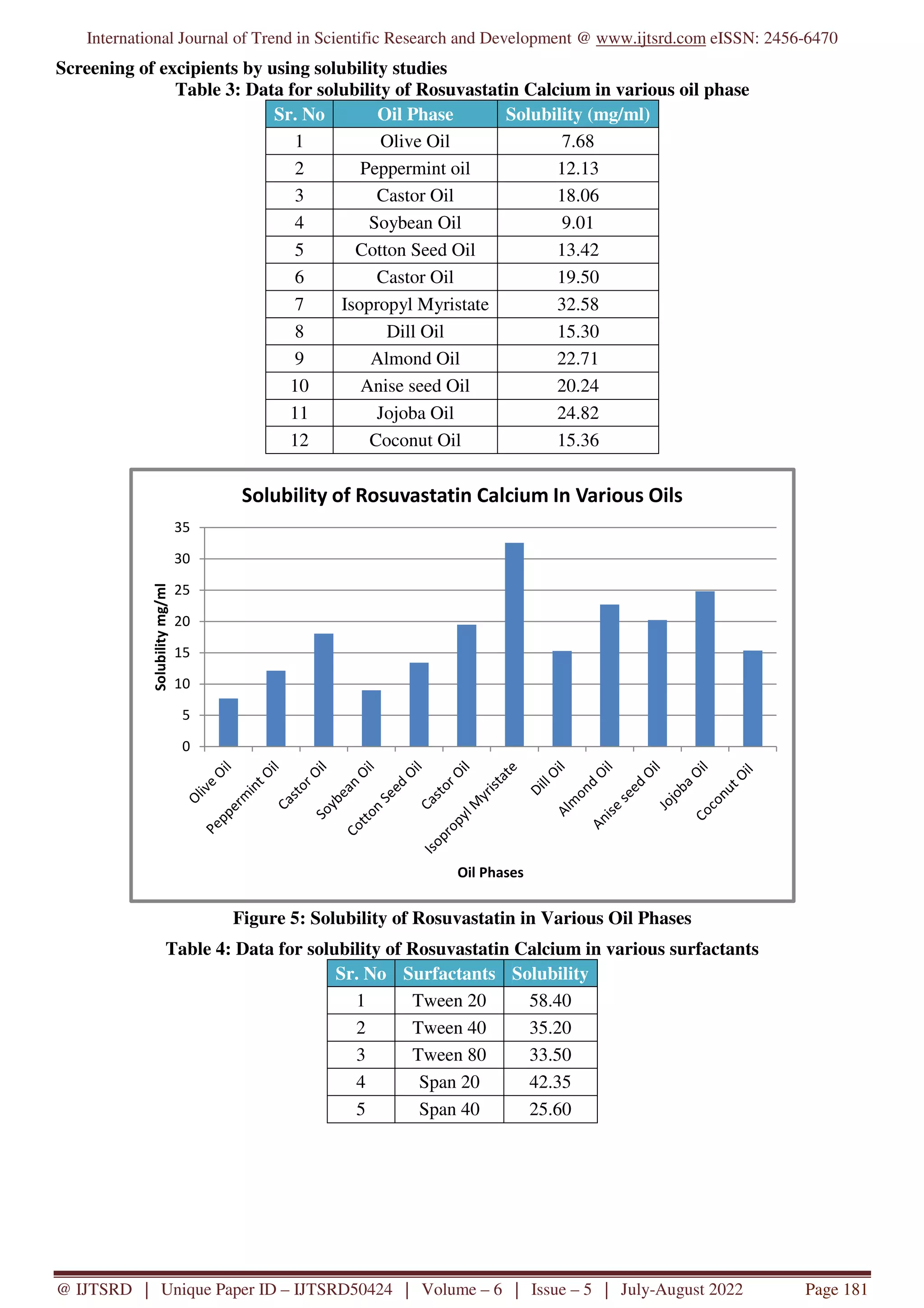 Formulation, Development, Characterization and in Vitro Study of Rosuvastatin Calcium ...