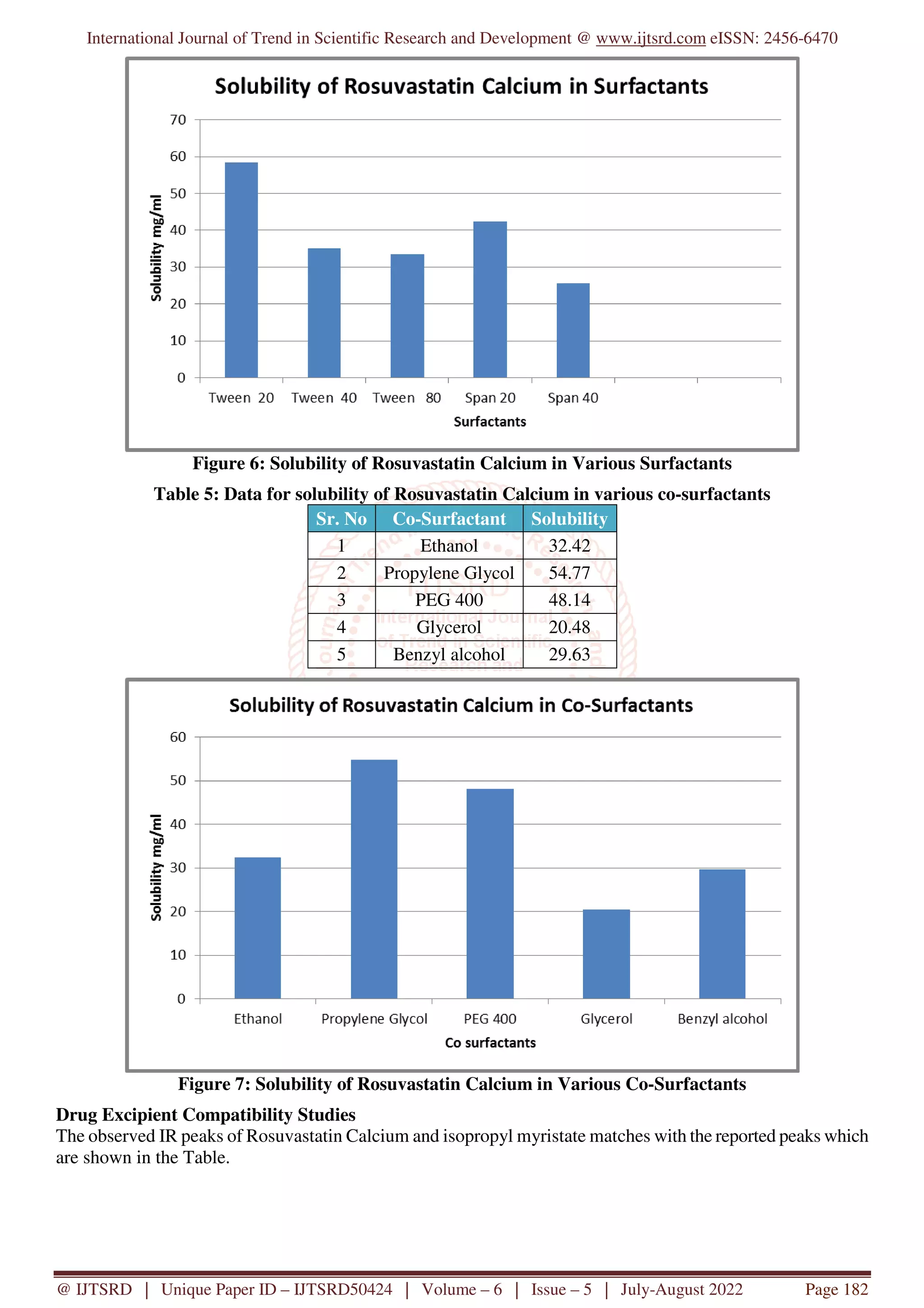 Formulation, Development, Characterization and in Vitro Study of Rosuvastatin Calcium ...