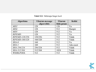 Kriptografi - Hash | PDF