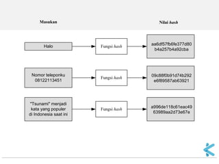 Kriptografi - Hash | PDF