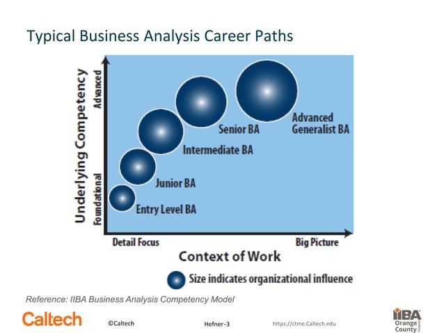 Career Development Tips for Business Analysts | PPT