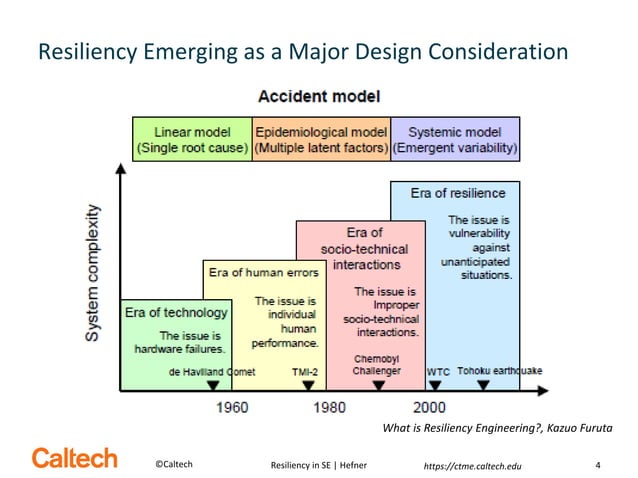 Resiliency in Systems Engineering