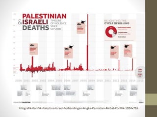 20 infografik konflik Palestina Israel | PPT