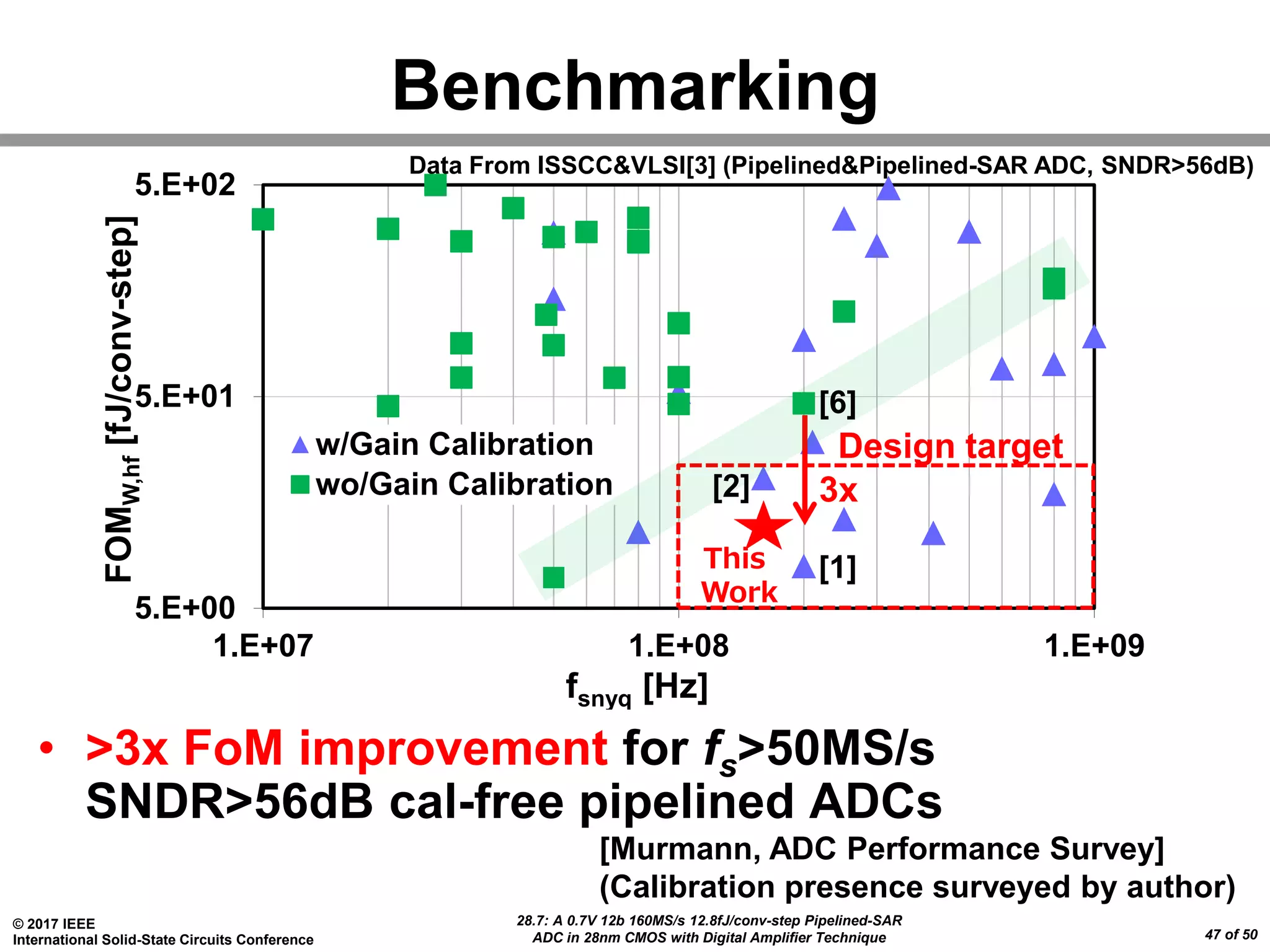 A 0.7V 12b 160MS/s 12.8fJ/convstep Pipelined-SAR ADC in 28nm CMOS with ...