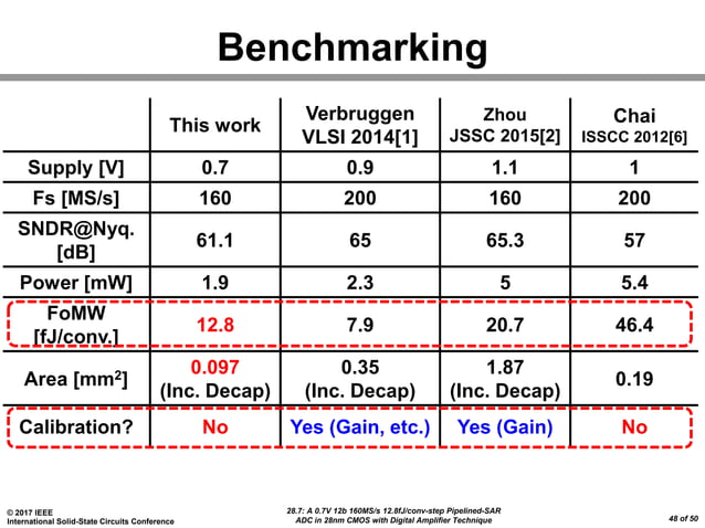 A 0.7V 12b 160MS/s 12.8fJ/convstep Pipelined-SAR ADC in 28nm CMOS with Digital Amplifier ...
