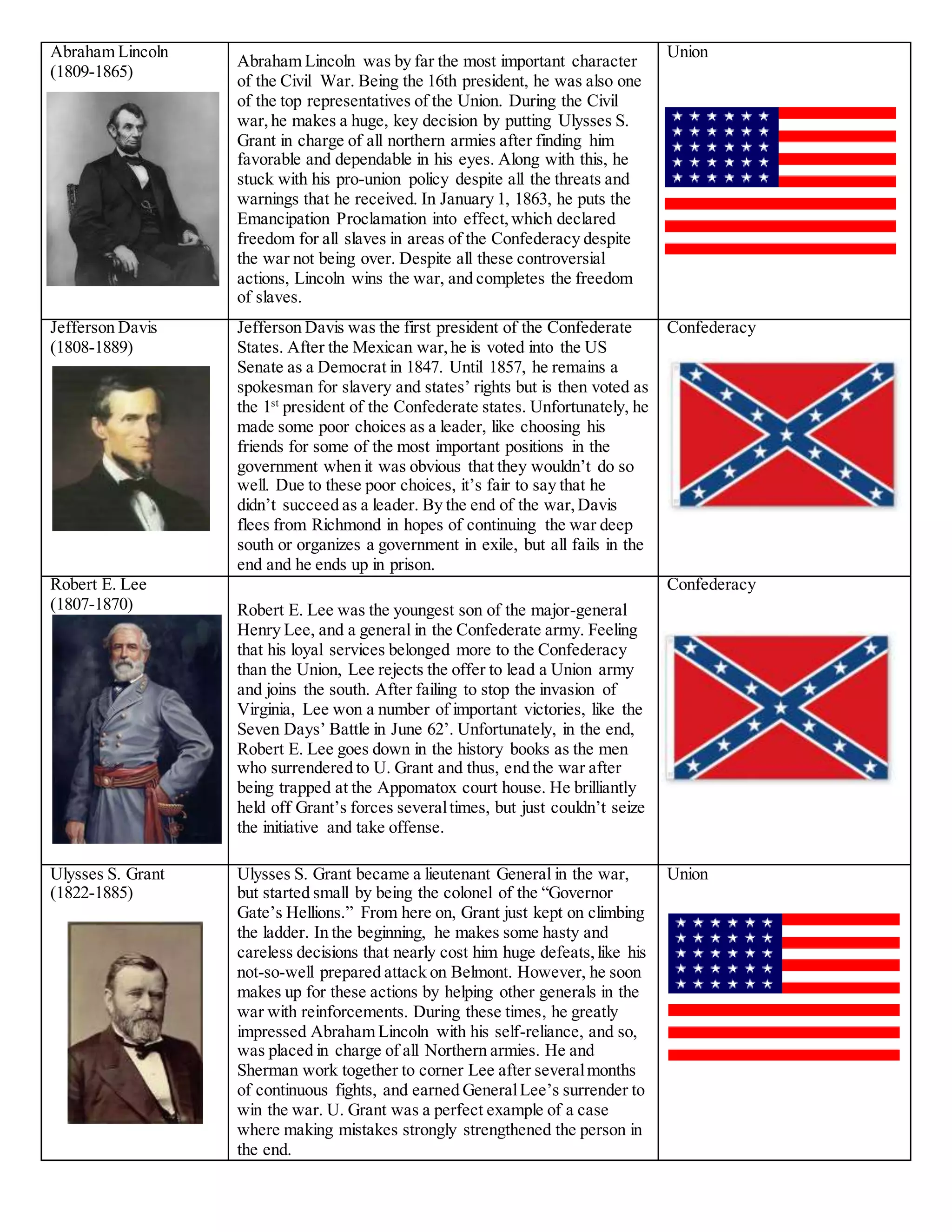 20 Key People in the Civil War | DOCX