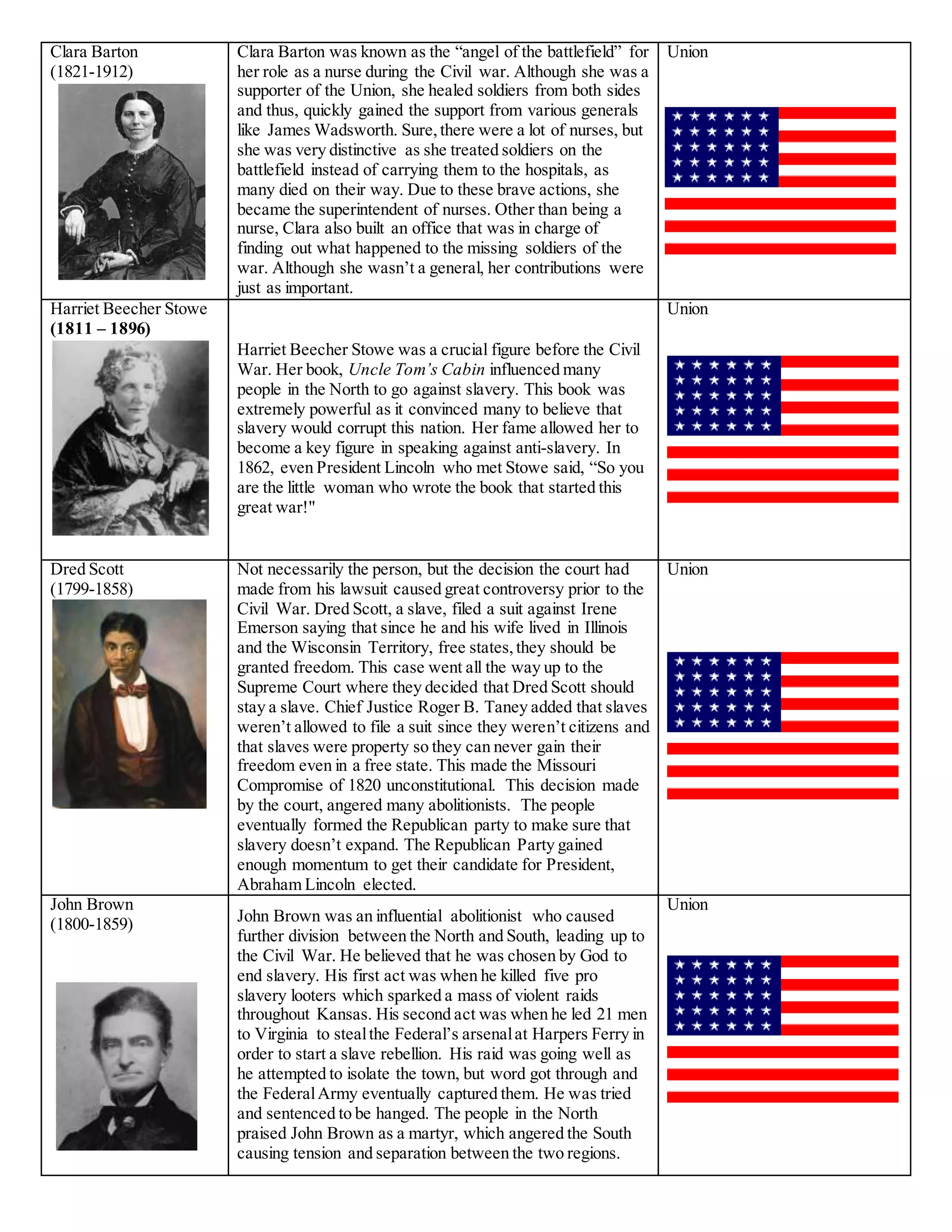 20 Key People in the Civil War | DOCX