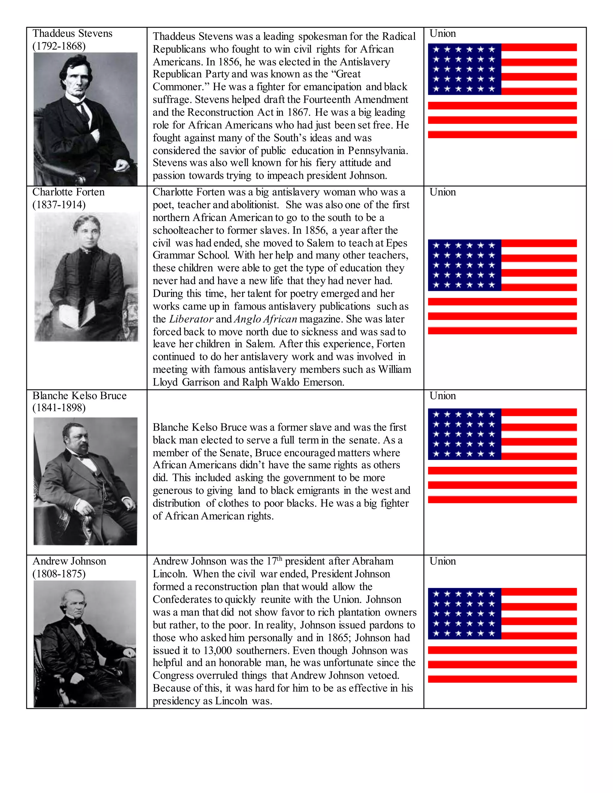 20 Key People in the Civil War | DOCX