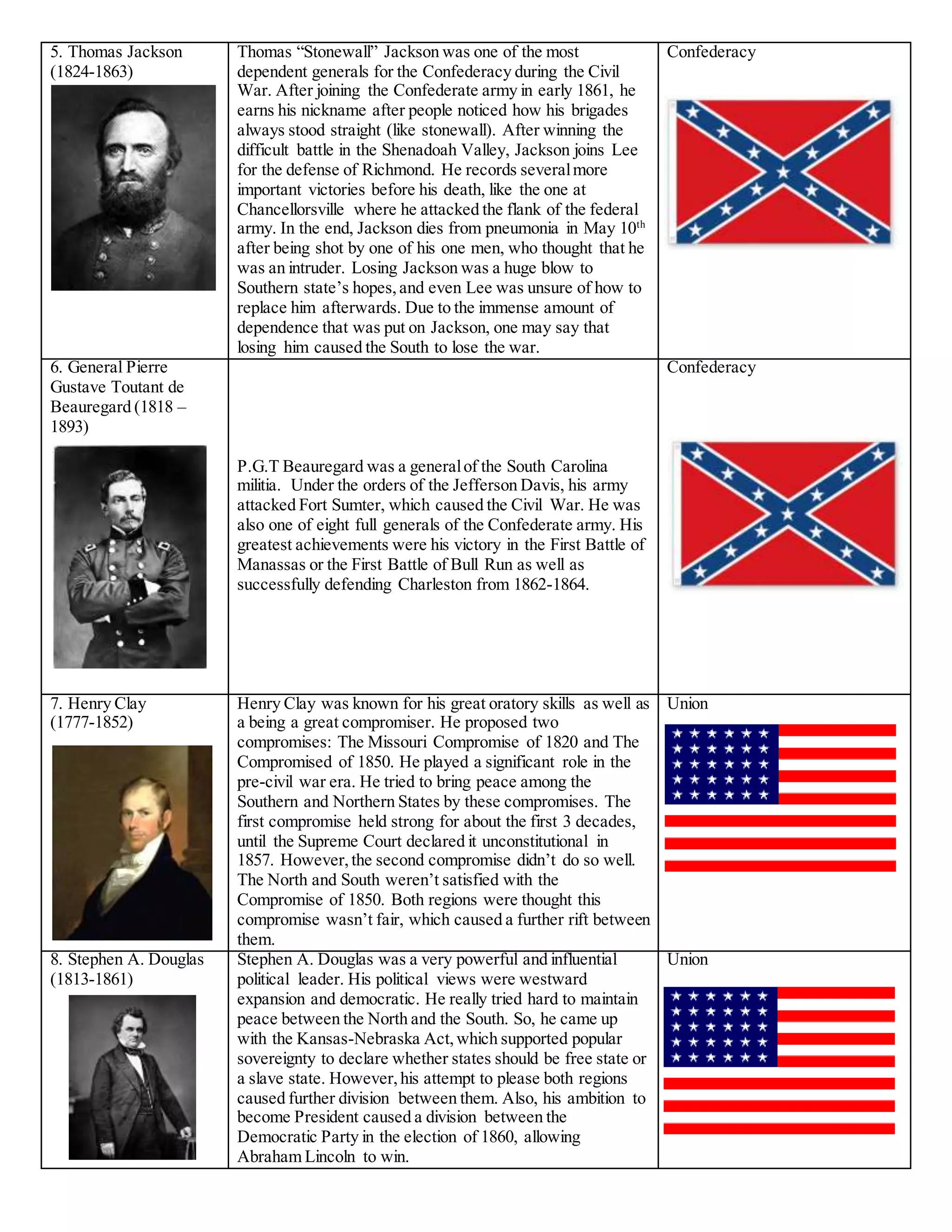 20 keypeopleincivilwar | DOCX