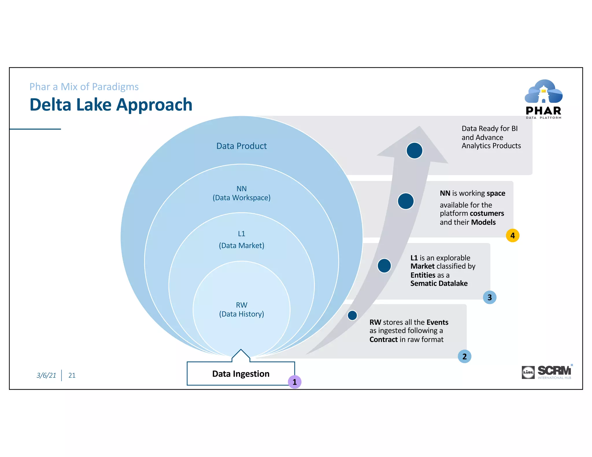 Phar Data Platform: From the Lakehouse Paradigm to the Reality | PDF