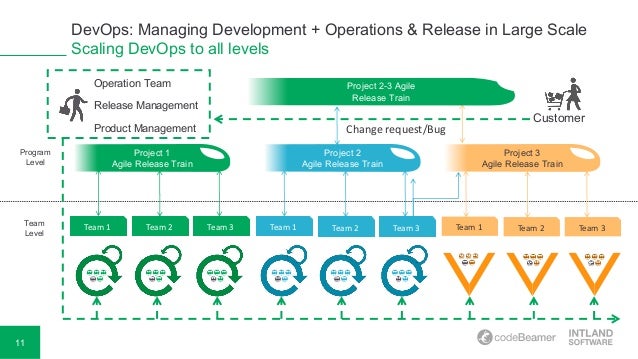Devops Managing Development Operations And Release In Large Scale