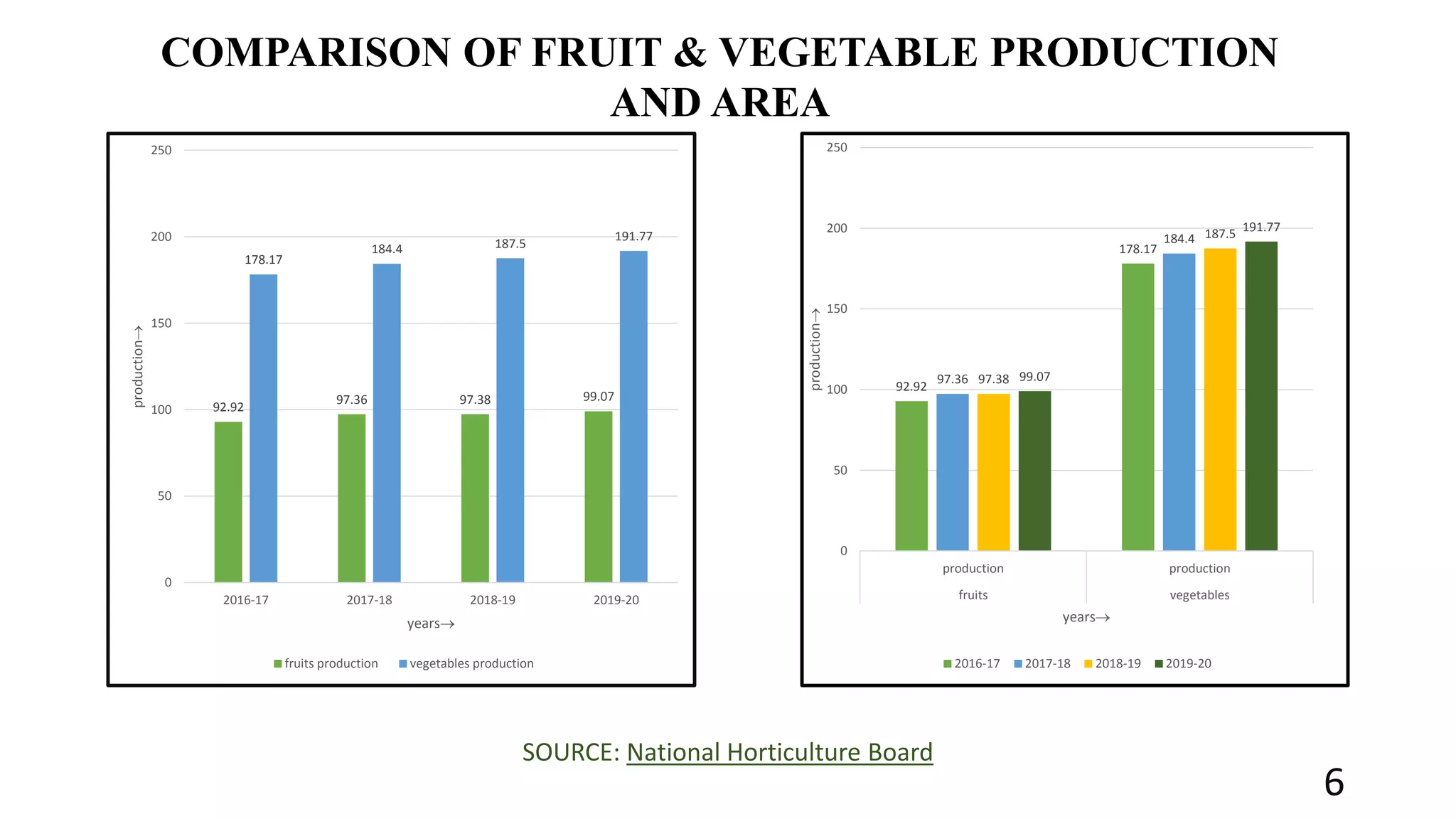 major fruits and vegetables crop in India 2019-20 | PPTX