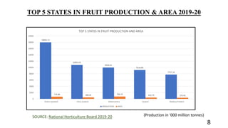 major fruits and vegetables crop in India 2019-20 | PPTX