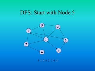 BFS & DFS in Data Structure | PPTX