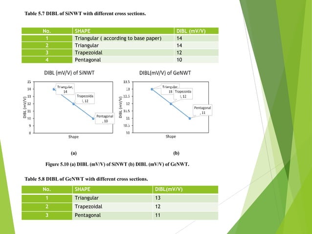 GAA nano wire FET | PPTX | Physics | Science
