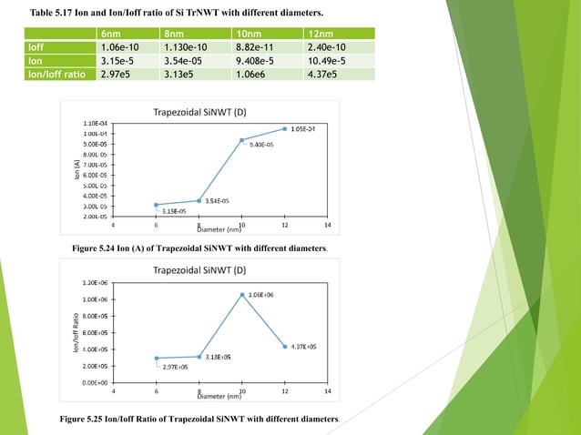 GAA nano wire FET | PPTX | Physics | Science