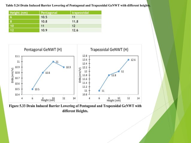 GAA nano wire FET | PPTX | Physics | Science