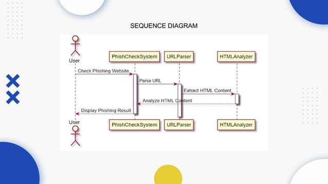 Major Project in college final year submission | PPT