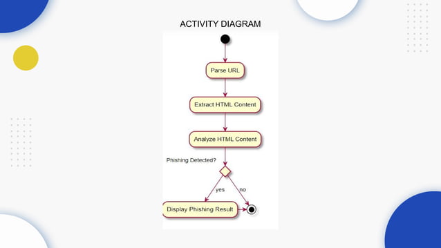 Major Project in college final year submission | PPT
