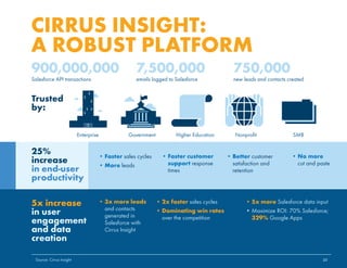 Cirrus Insight: A Robust Platform | PPT