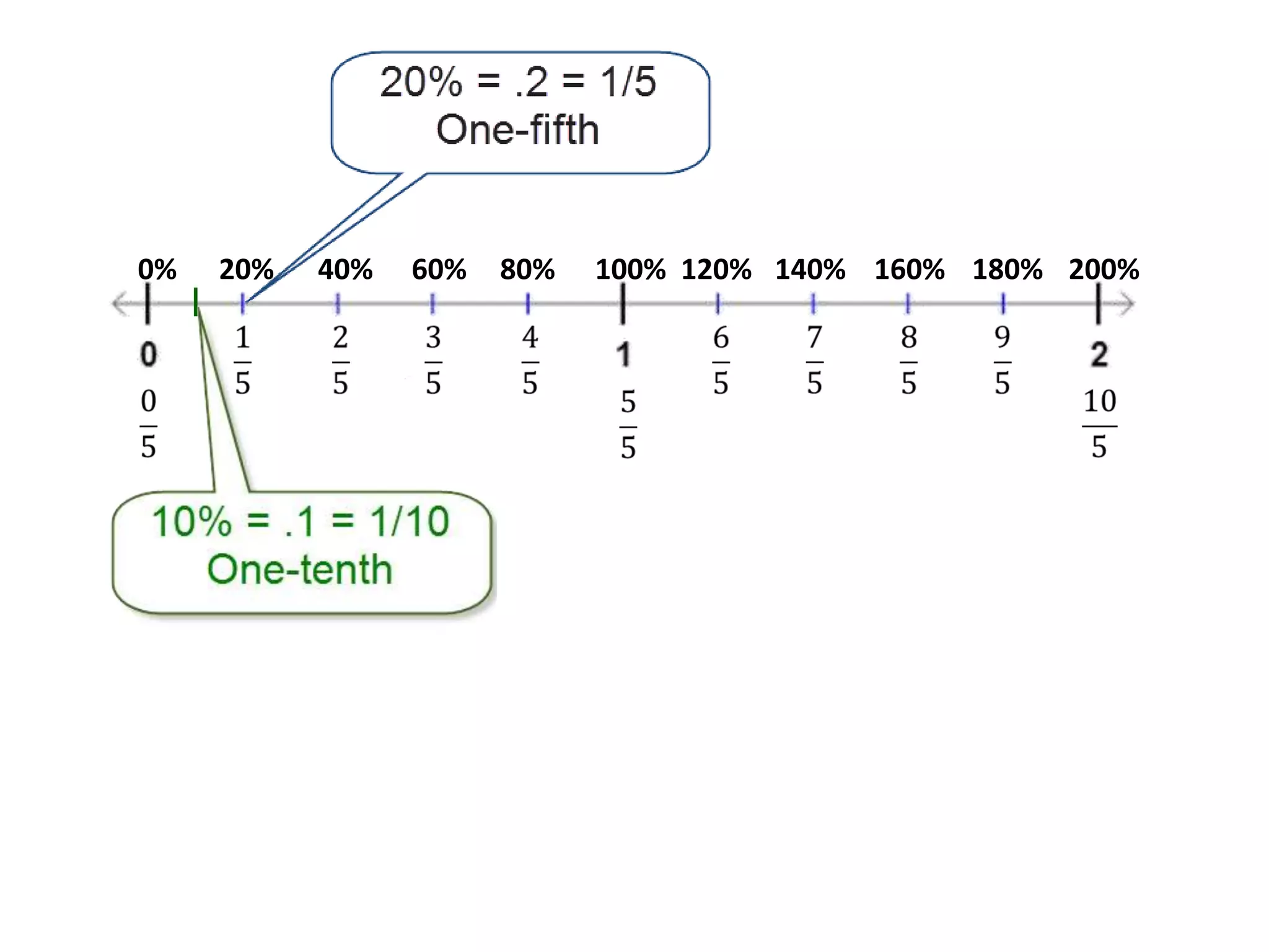 20 Percent is One-Fifth | PPT