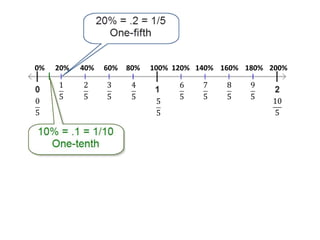 20 Percent is One-Fifth | PPT