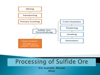Copper manufacturing process | PPTX
