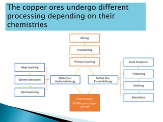 Copper manufacturing process | PPTX