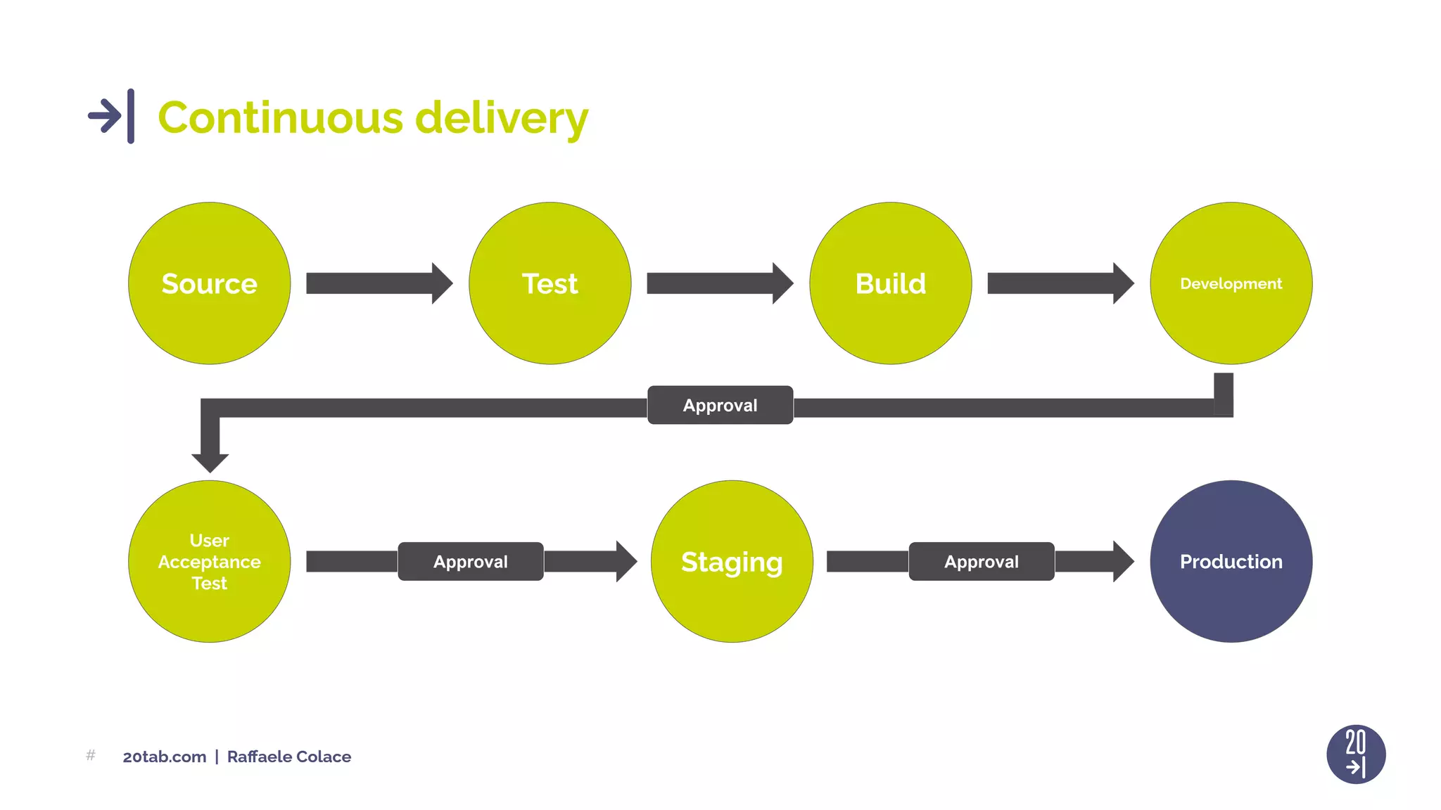 A Django project template with CI/CD pipelines and k8s orchestration | PPT