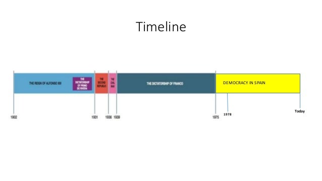 Catalonia History Timeline