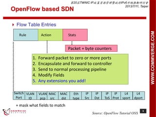 20th TWNIC OPM IPv6 Support by SDN & NFV | PPT