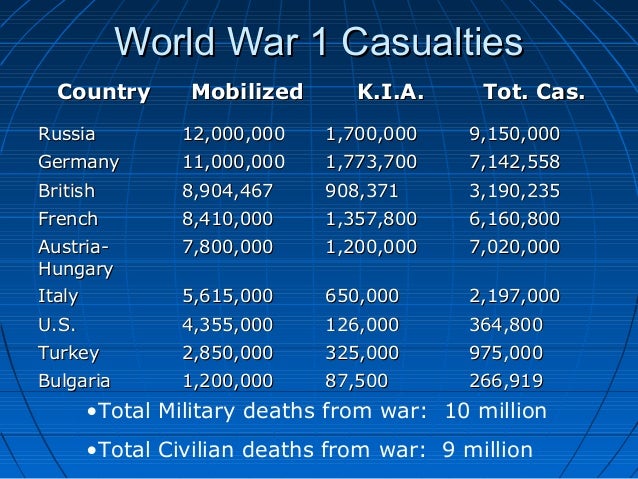 Chapter 21 world war 1 notes (revised December 2013)