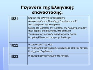 Η επανάσταση του 21 | PPT