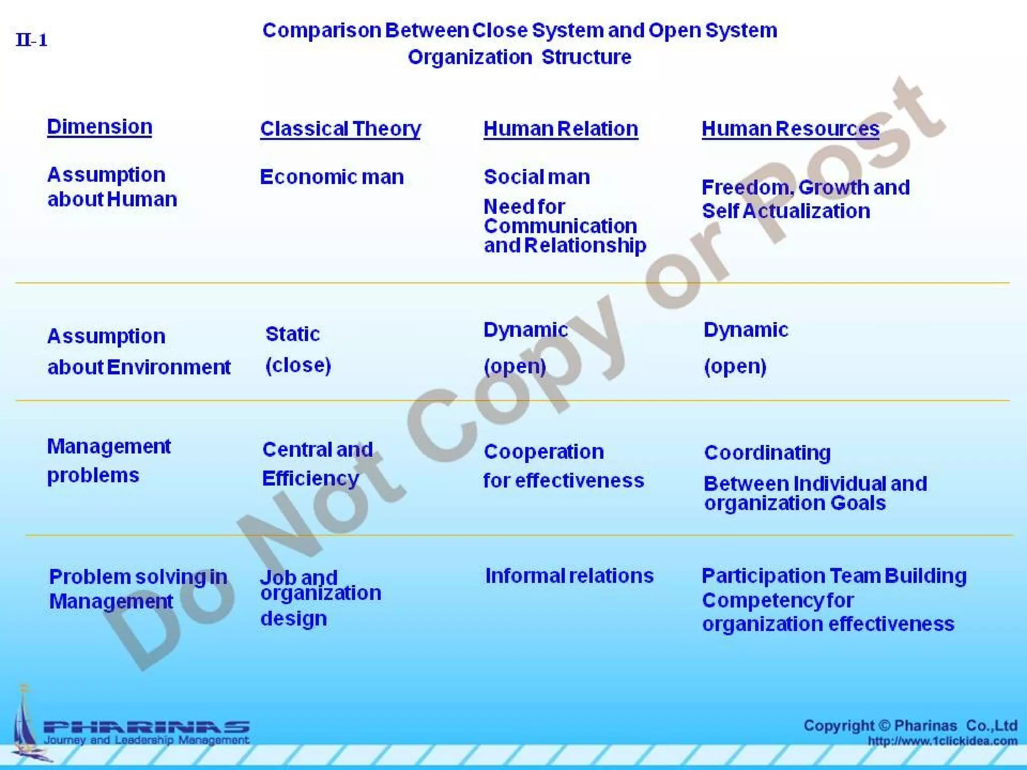21. Summary of Modern Organization Theory Demo | PPT