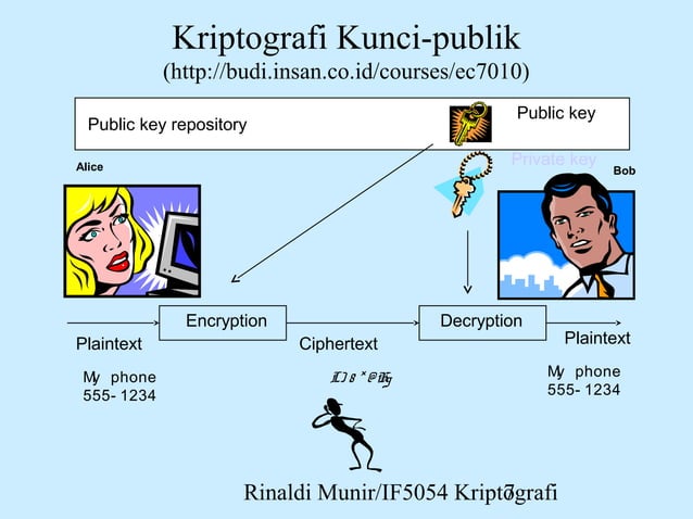 kriptografi kunci publik | PPT